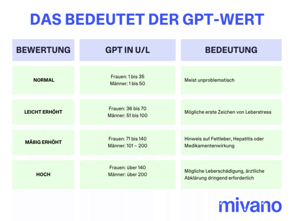 GPT Wert: Bedeutung & Tabelle des Laborwerts ALT | mivano health